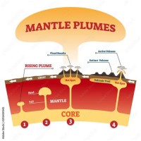 Mantle Plume Definition Earth Science - The Earth Images Revimage.Org
